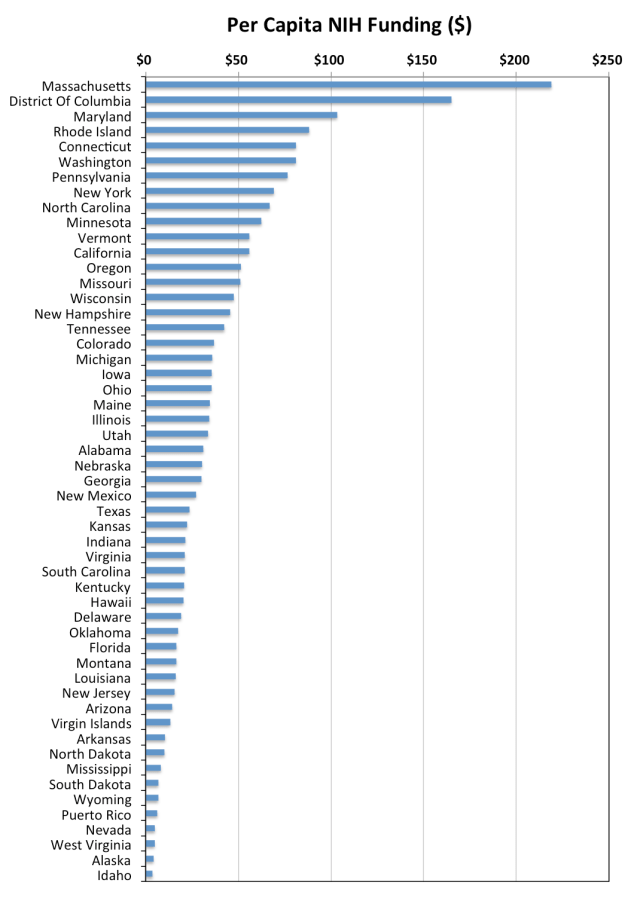 Infographic: Total and per capita NIH award funding by state ...
